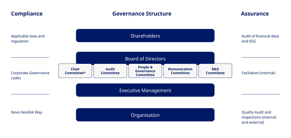 Corporate governance
